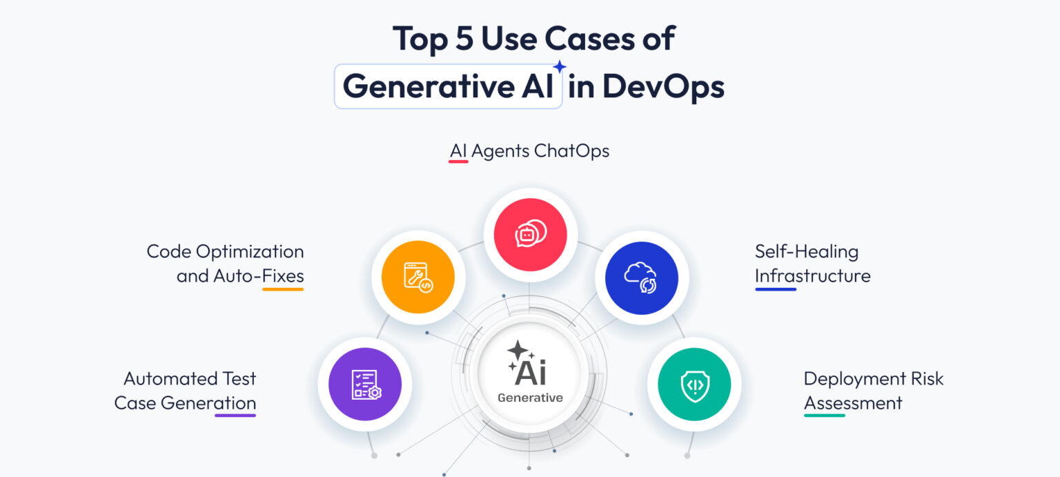 How Generative AI is Revolutionizing DevOps Practices